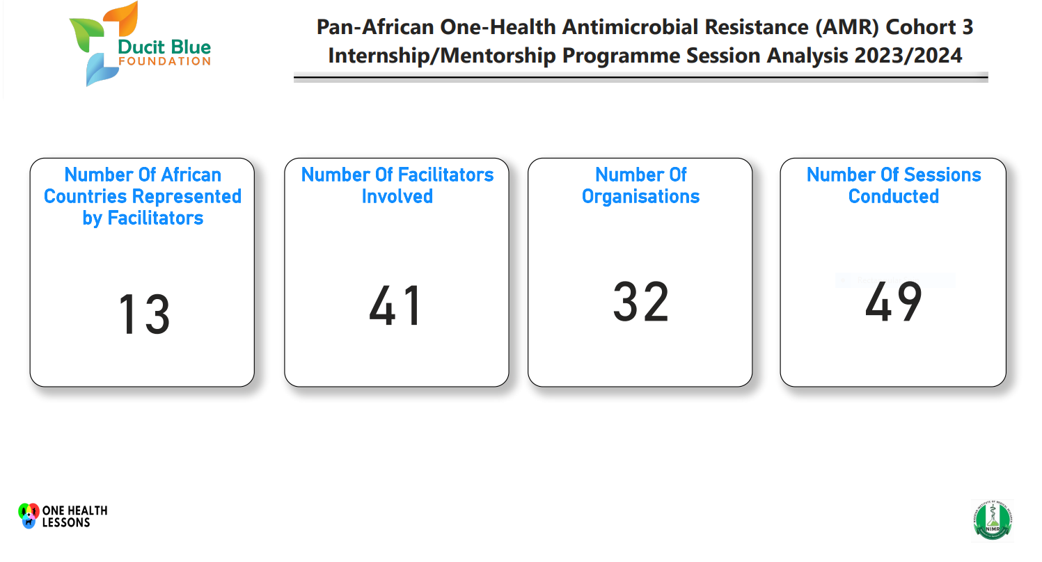 The Ducit Blue Foundation’s 2023/2024 One-Health Antimicrobial Resistance Pan-African Internship ...